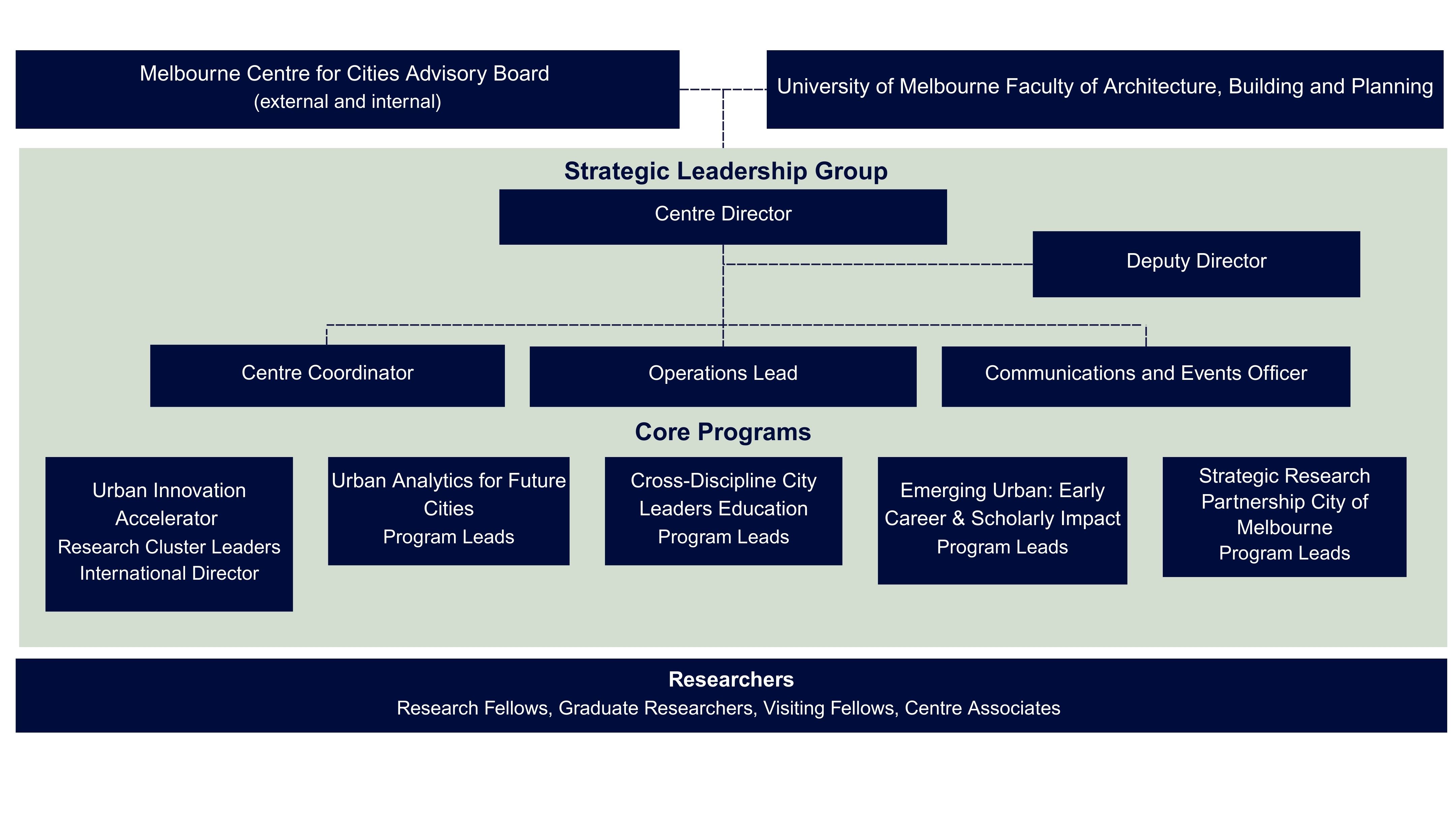 Strategic leadership group